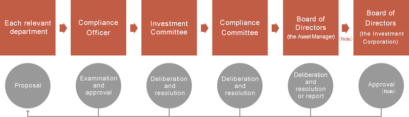 Decision-Making Process | Governance | Daiwa Real Estate Asset ...